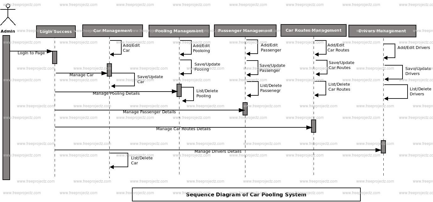 Car Pooling System Uml Diagram Freeprojectz